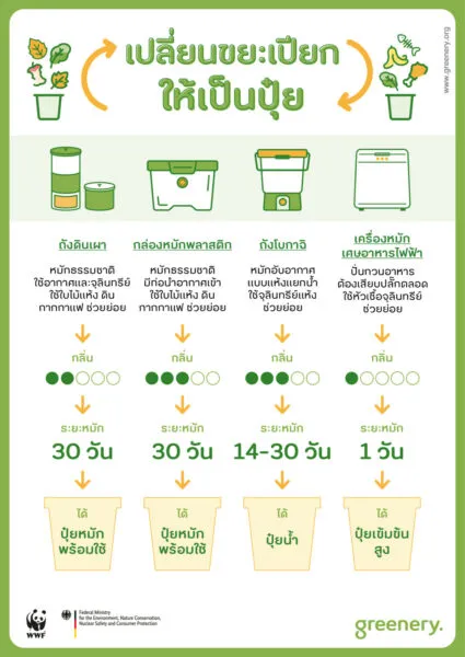 INFO ขยะเปียก - greenery.
