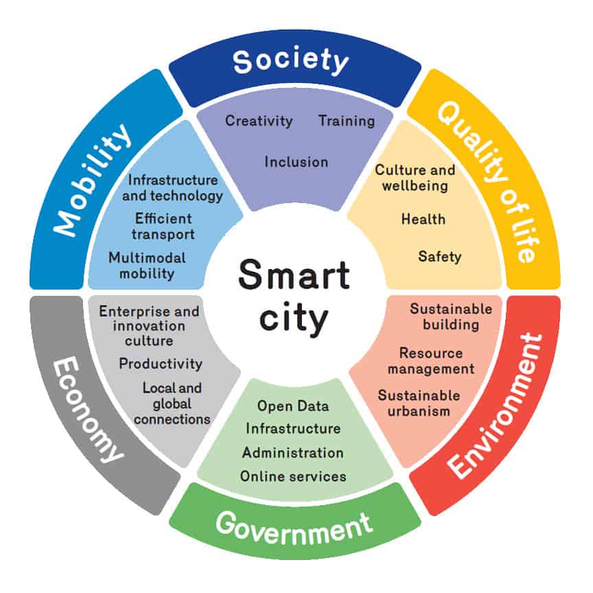 6.4 วงล้อ Smart City Dr.Boyd Cohen - greenery.